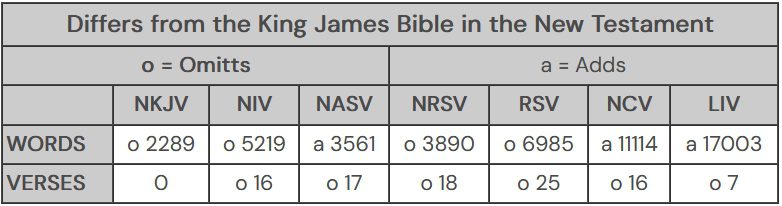 Why I Believe the King James Bible (Part 3) Comparisons - Experience ...